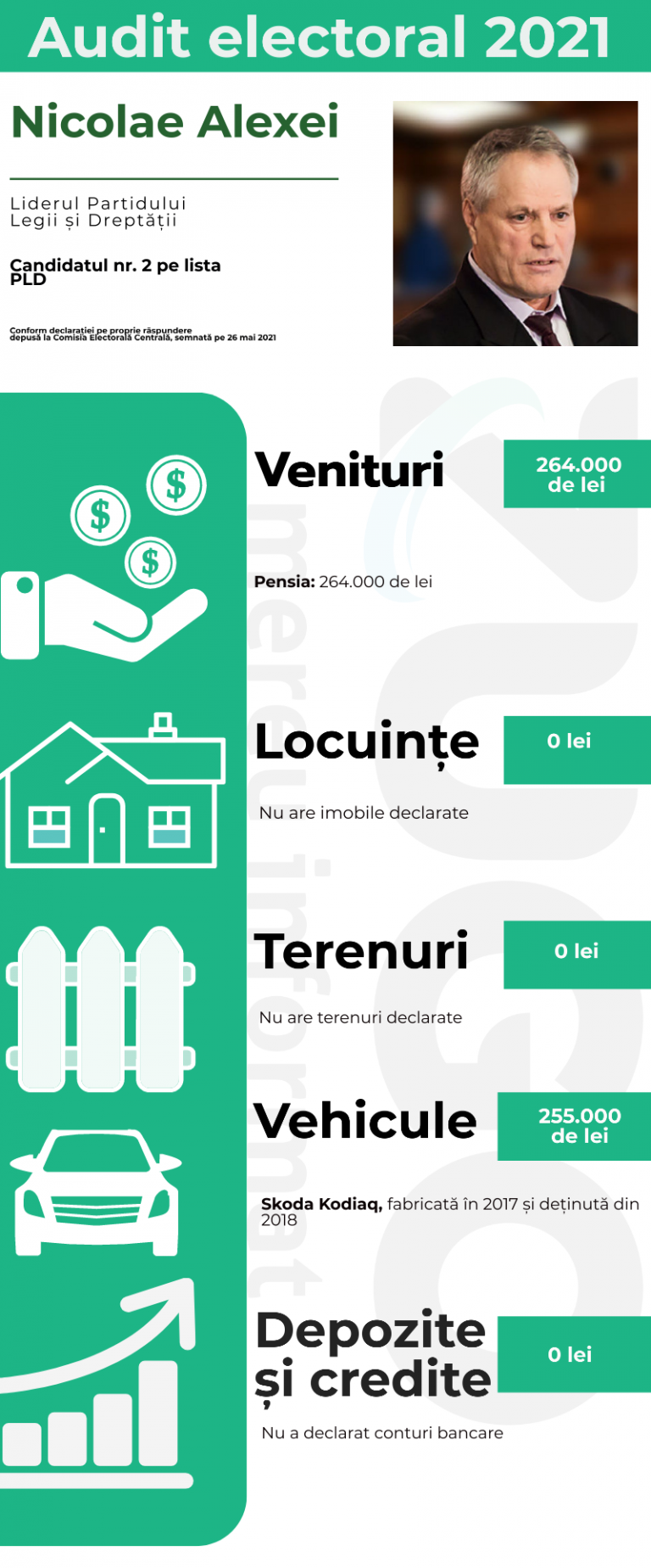 Audit electoral 2021 | Nu deține locuințe, dar conduce o mașină de ...